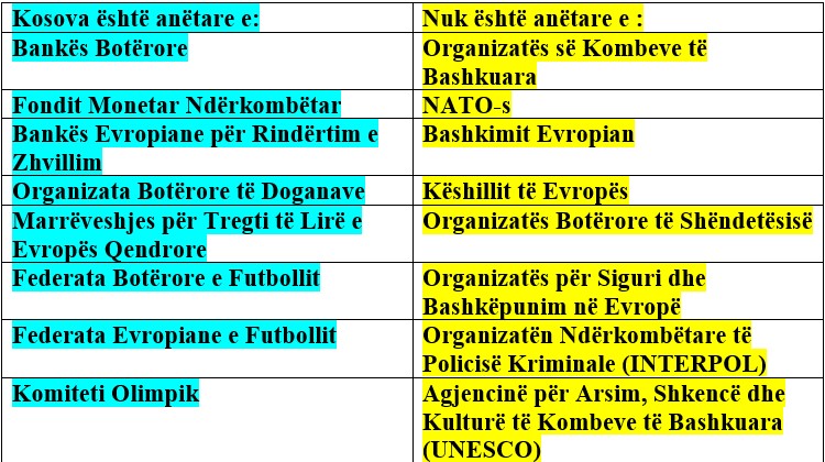 Organizatat ndërkombëtare në të cilat u anëtarësua deri tani Kosova dhe ... Organizatat ndërkombëtare në të cilat u anëtarësua deri tani Kosova dhe ...