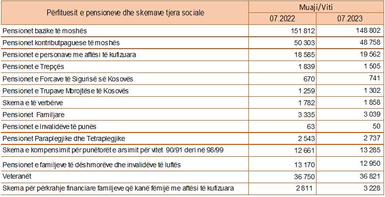 Bie numri i përfituesve nga skema e pensioneve invalidore në korrik të ... Bie numri i përfituesve nga skema e pensioneve invalidore në korrik të ...