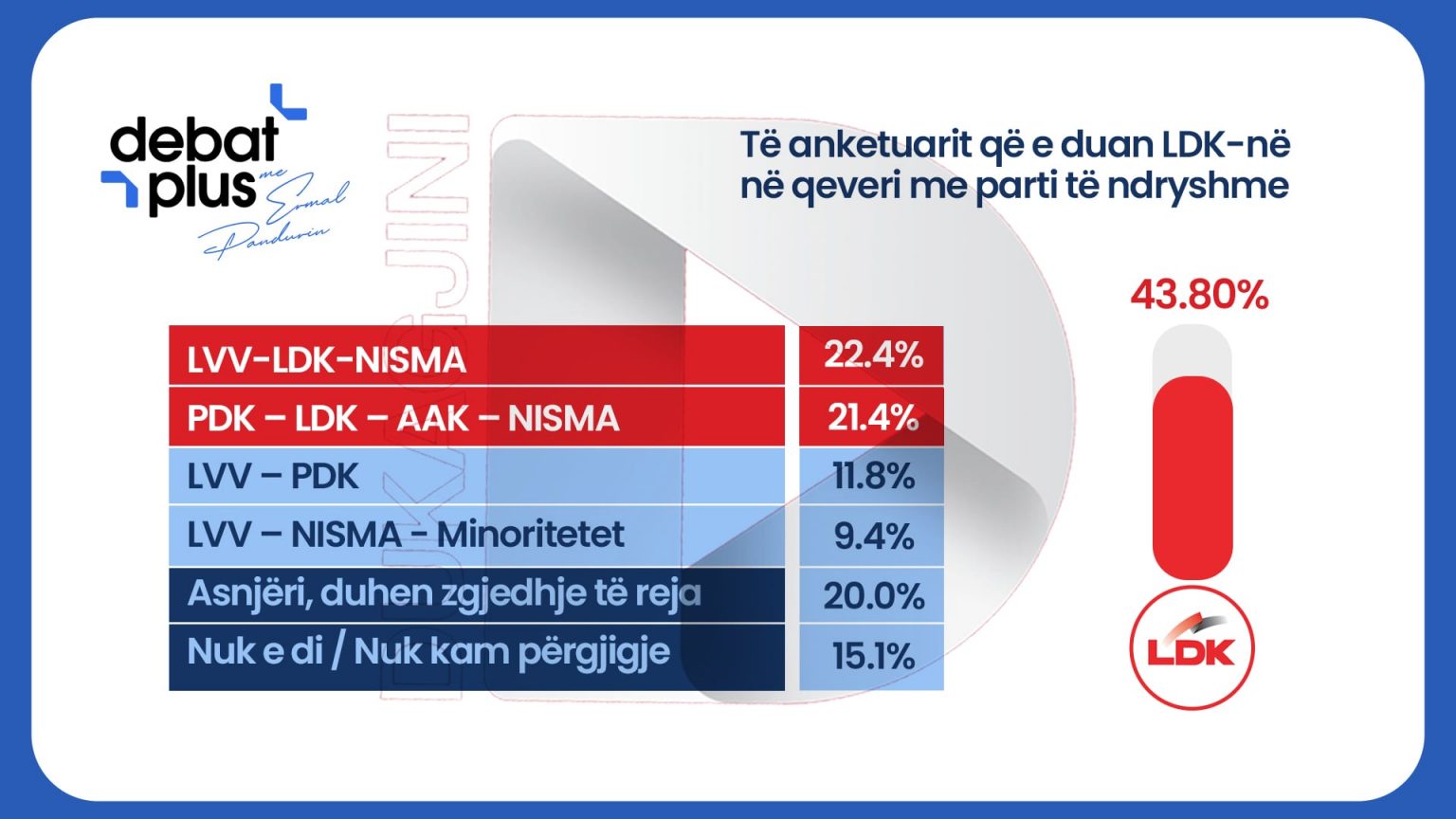 Qytetarët të ndarë për koalicionin më të mirë: LVV-LDK-NISMA dhe PDK-LDK-AAK-NISMA preferencat ...